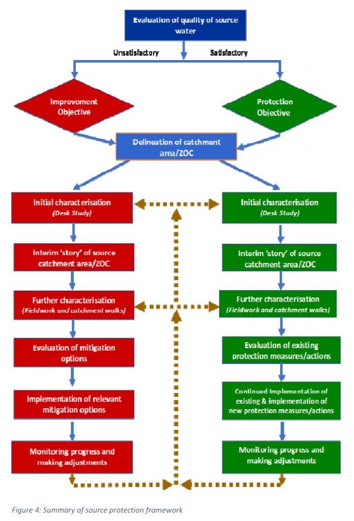 NFGWS Source Protection Pilot Project Phase 2 (ongoing) - National ...